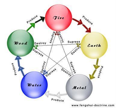 vedic-lifestyle/beginners-guide/five-elements - Indian Scriptures